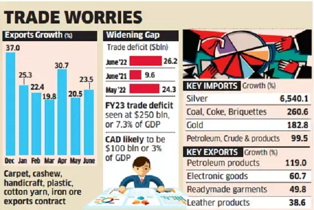 trade deficit: Imports eclipse exports growth, fuel CAD fears - The ...