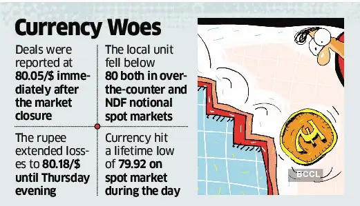 Rupee Rate: Rupee tanks below 80/dollar - The Economic Times