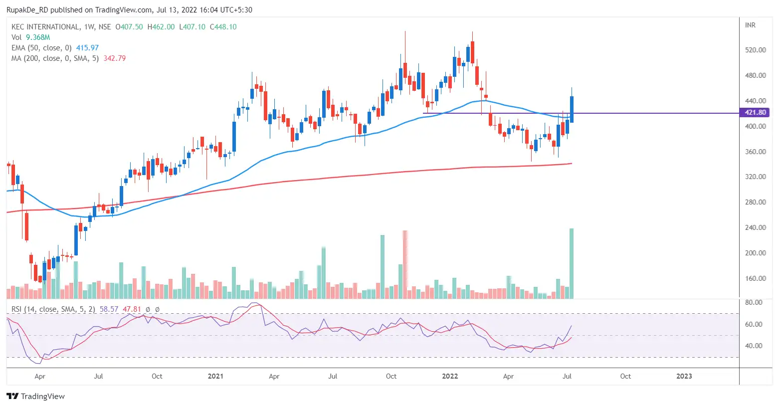 KEC International shares: Chart Check: Down nearly 20% from highs! This ...