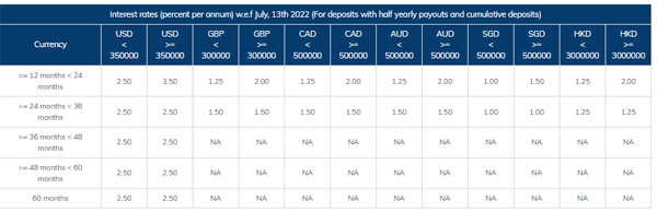 Latest FCNR interest rates of SBI, HDFC Bank and ICICI Bank - The ...