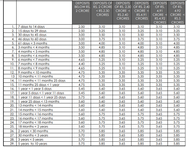 Axis Bank Fd interest rate: Axis Bank hikes FD interest rates on these ...