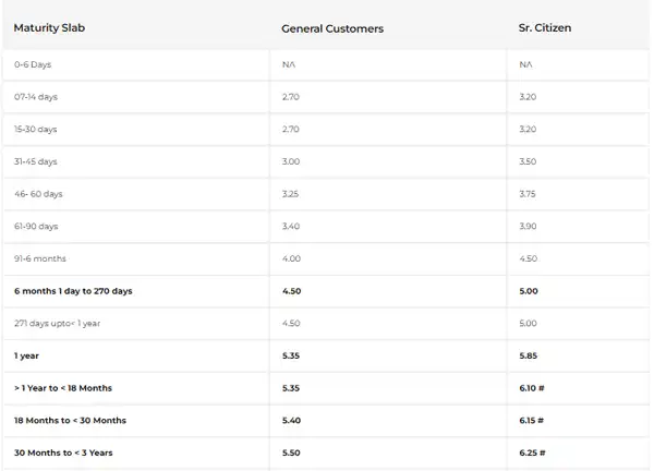 idbi bank fd interest rates: IDBI Bank, DBS Bank, Canara Bank revise FD ...