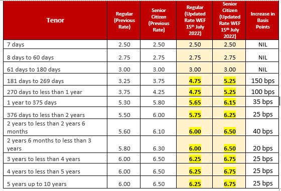 idbi bank fd interest rates: IDBI Bank, DBS Bank, Canara Bank revise FD ...