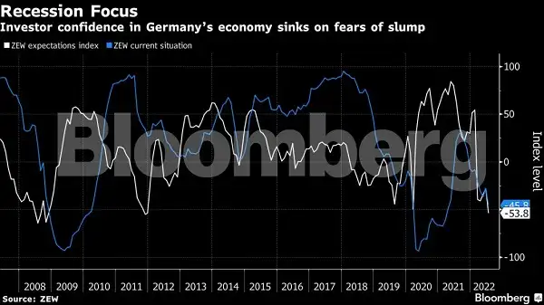 Charting the Global Economy: The risk of a euro-area recession is ...