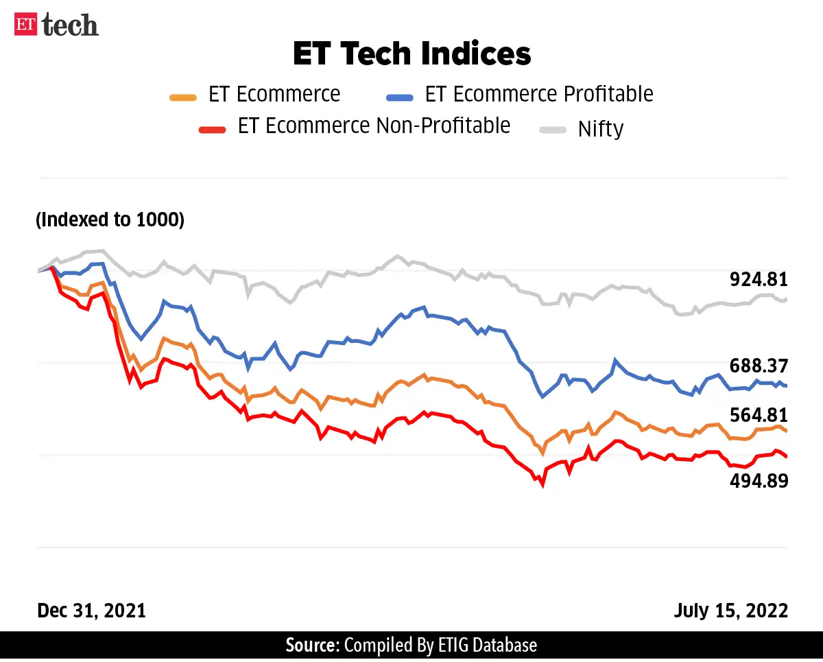 startup valuation: ET Ecommerce Index: Frothy valuations catch up with ...