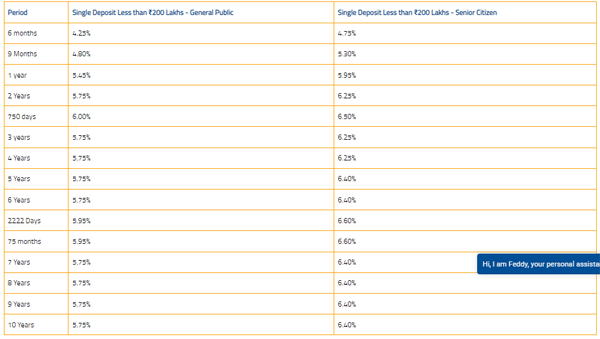 FD interest rates: IDFC First, Federal Bank hike FD interest rates ...