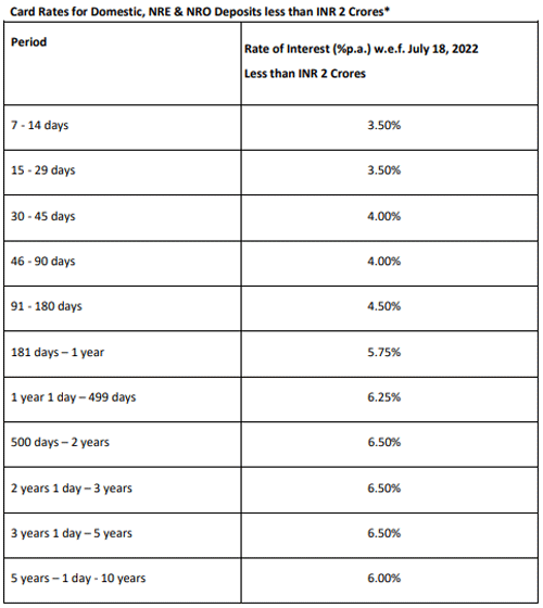 FD interest rates: IDFC First, Federal Bank hike FD interest rates ...