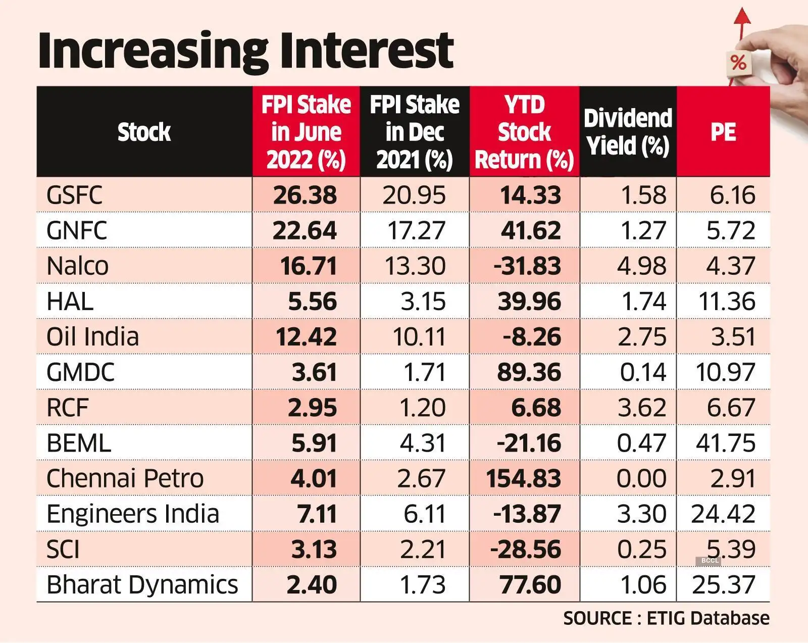 FPI | PSU: FPIs raise their holdings in 30 of the 50 listed PSUs