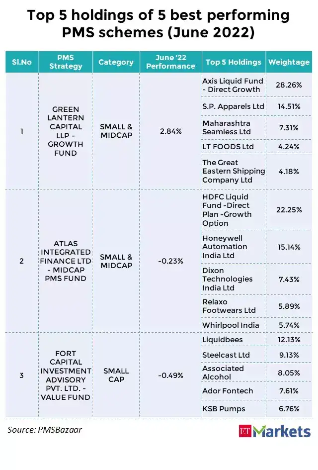 PMS Fund: 19 stocks that India's best performing PMS funds are betting ...