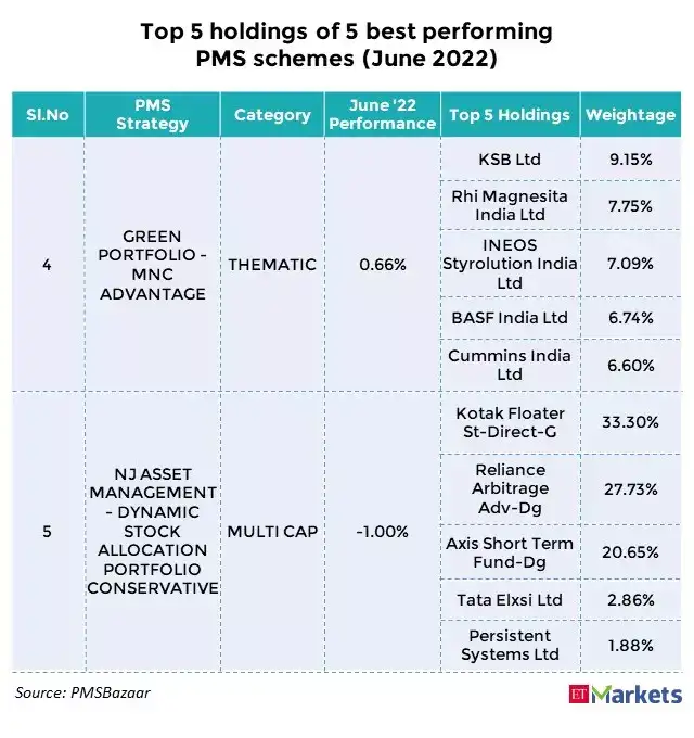 PMS Fund: 19 stocks that India's best performing PMS funds are betting ...