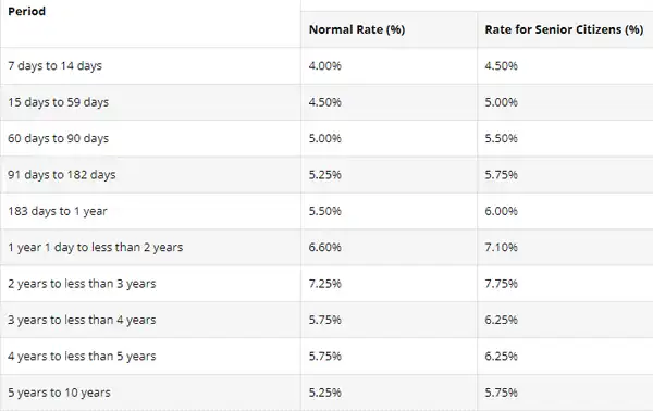 Bank FD Interest Rates: These 4 bank FDs offer inflation beating returns