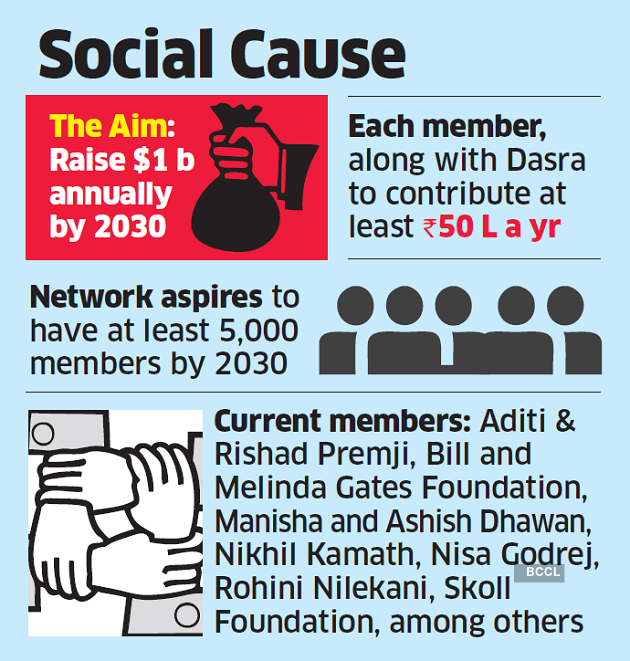 Zerodha | Wipro: Family philanthropists join hands to launch network
