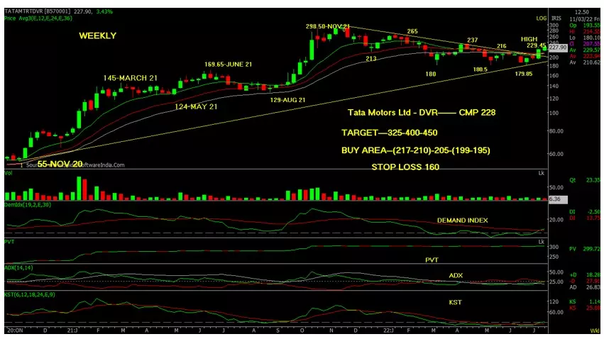 tata motors: Chart Check: This Tata Group stock is showing signs of ...
