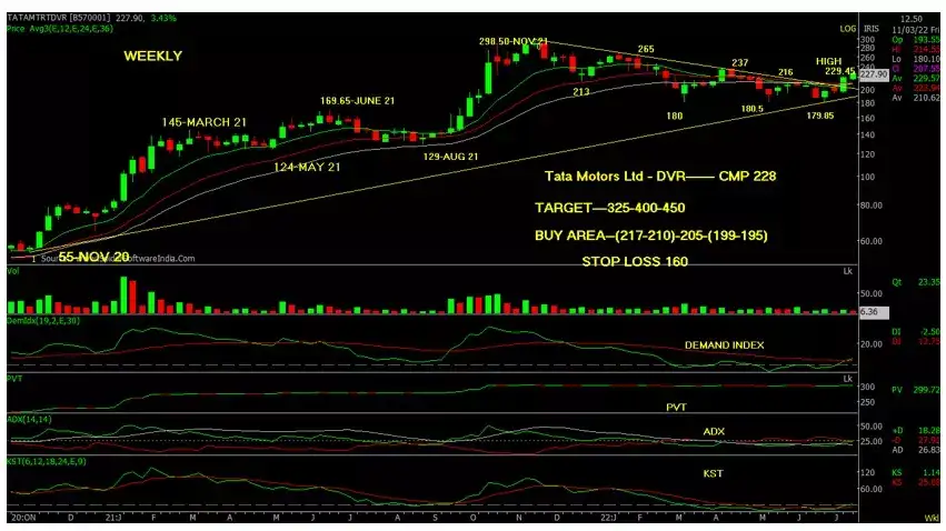 tata motors: Chart Check: This Tata Group stock is showing signs of ...