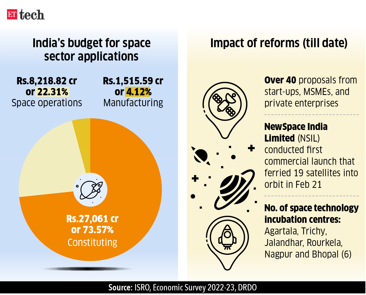 india space policy: ETtech Explainer: Will India’s space policy launch ...