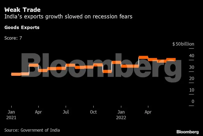 Indian Economy: India’s economic recovery falters as high prices start ...