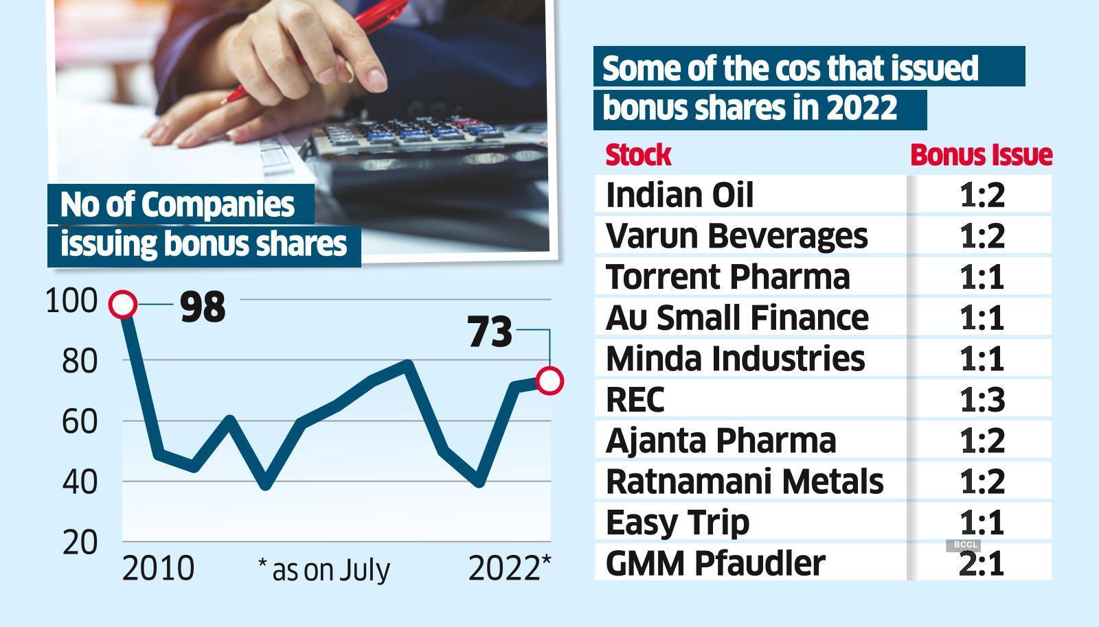 bonus issues: Record numbers: 73 companies announce bonus issues so far ...