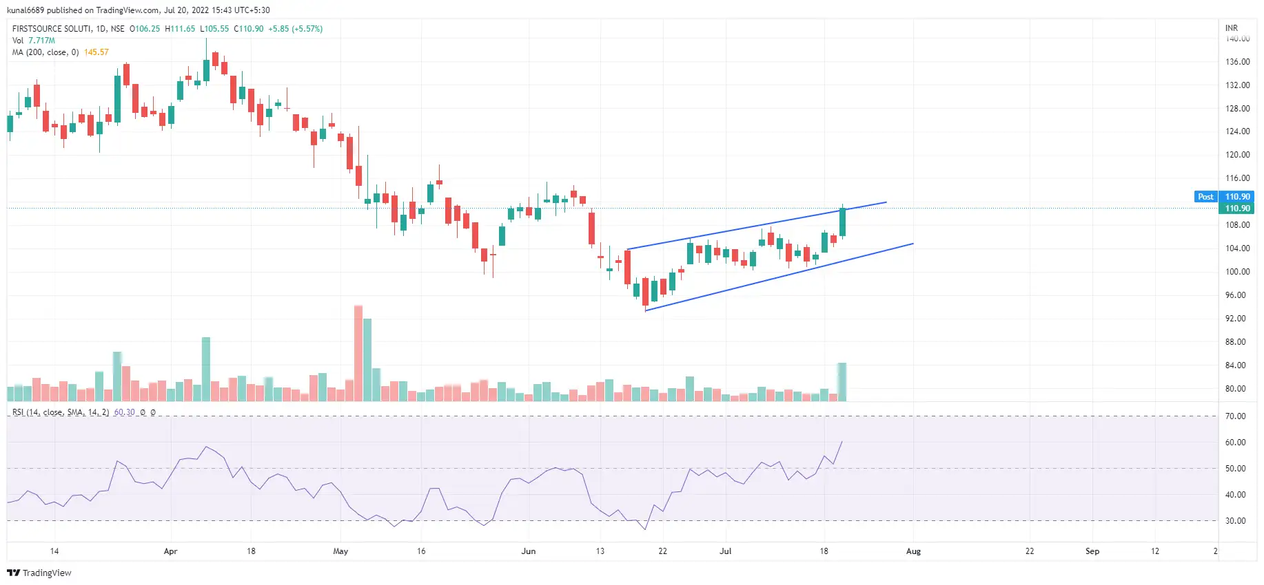 firstsource solutions share price: Chart Check: Down 50% from highs ...