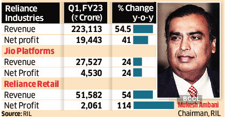 Reliance Industries Q1 Profit: RIL Q1 profit jumps 41% to Rs 19,443 ...