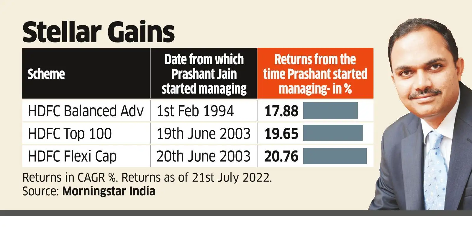 Prashant Jain HDFC MF: Prashant Jain: A look at stellar career of Mutual Fund industry's poster ...