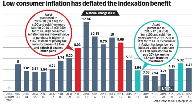 CII Index Updates: Despite high inflation, why indexation benefit ...