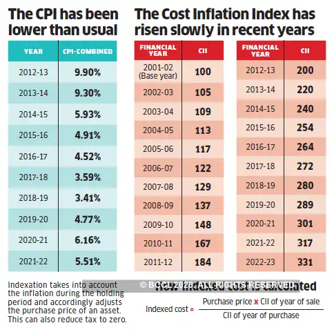 CII Index Updates: Despite high inflation, why indexation benefit ...
