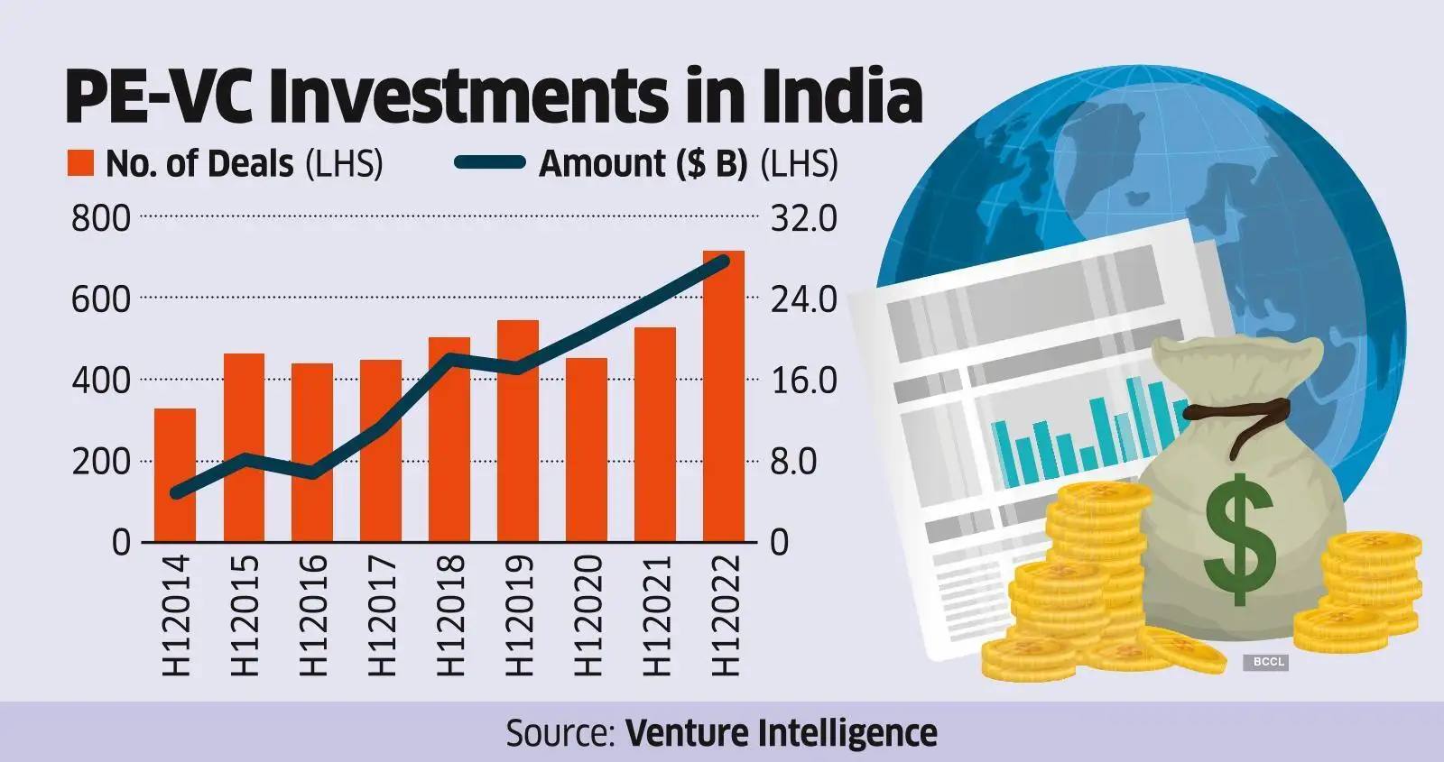 Equity Market: Private equity inflows touch a record $27 billion in H1 ...