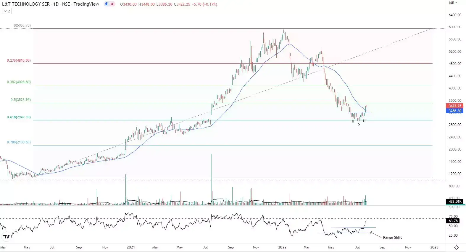 ltts share price: Chart Check: This IT stock in bear grip gave a ...
