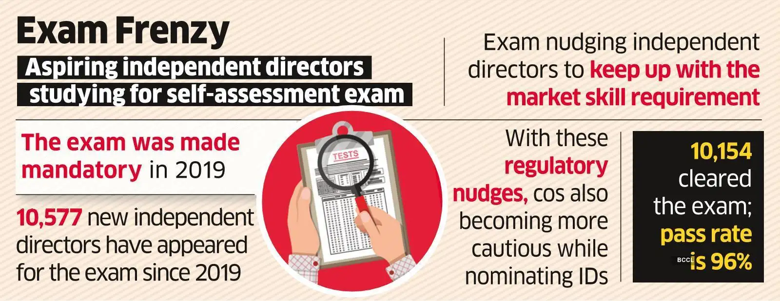 Independent Directors: Exam frenzy: Aspiring independent directors gear ...