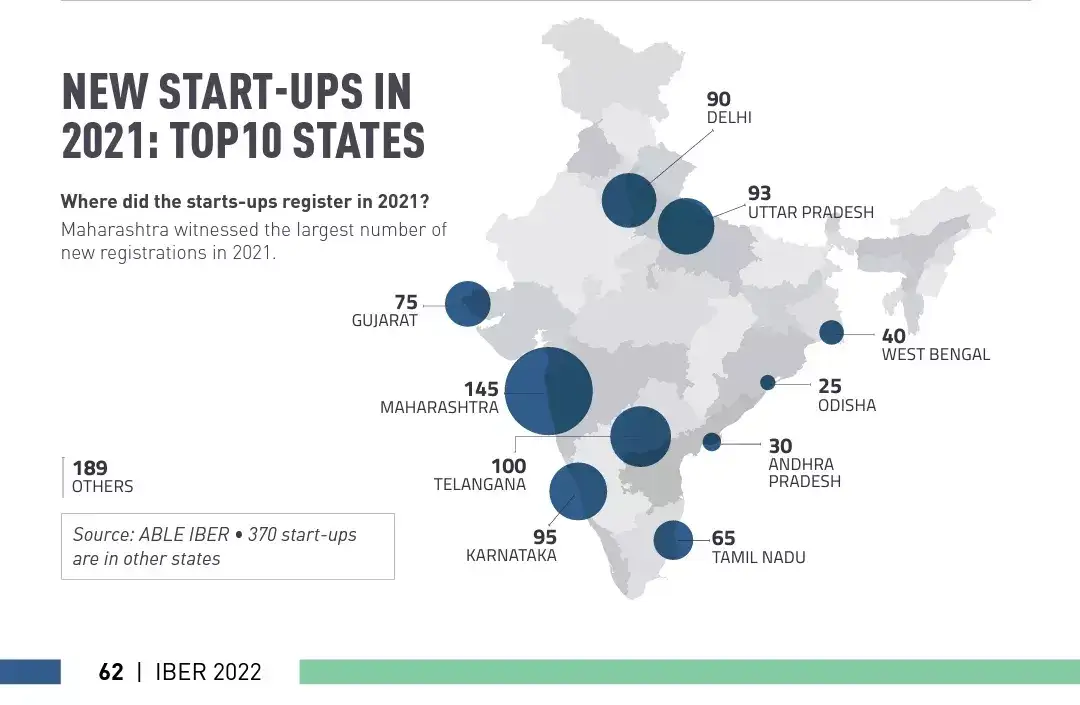 biotech startups: New biotech startups: Maharashtra emerges on top ...