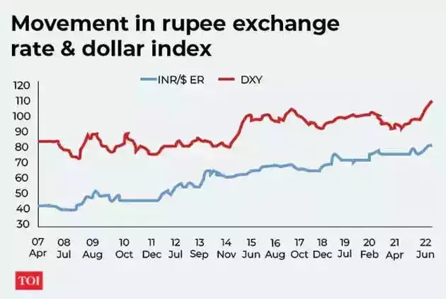 rupee dollar: Why the worst of rupee's fall could be over - The ...