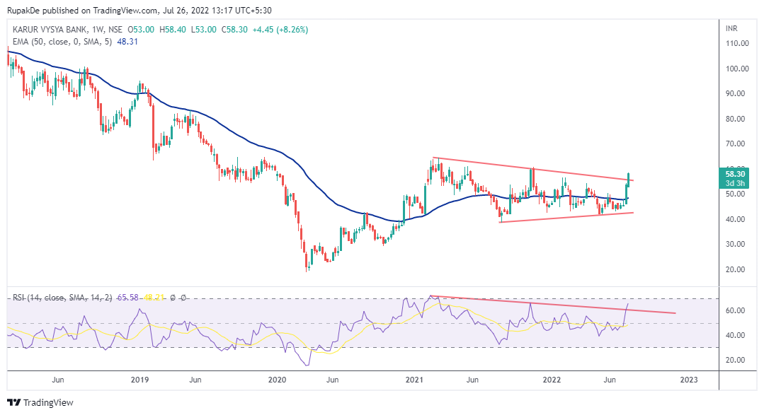 karur vysya bank share price: Chart Check: 30% rally so far in July ...