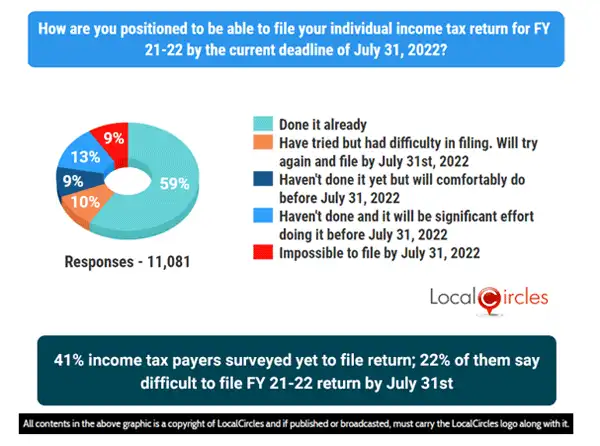 Latest ITR Survey: 22% say difficult to file ITR by July 31 deadline ...