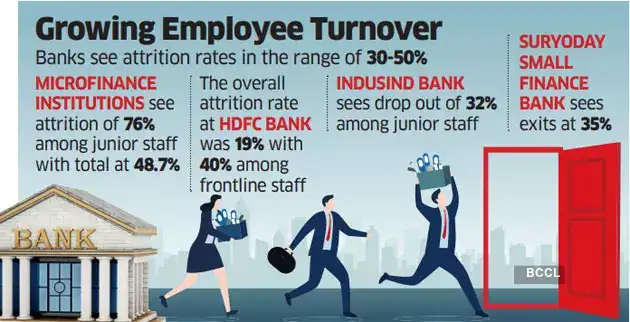 bank jobs: Banks battle talent attrition as new-age tech cos line up ...