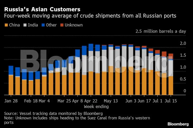 russian oil: India set to get more channels to buy cheap Russian oil as ...