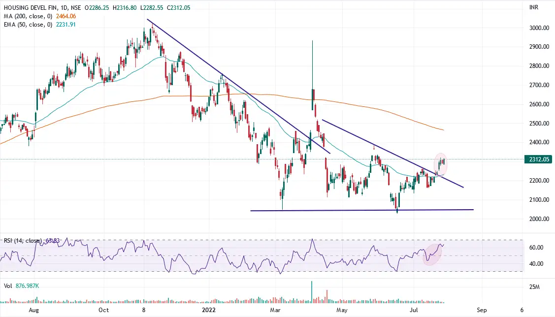 hdfc stock: Chart Check: This Sensex stock records trendline breakout ...
