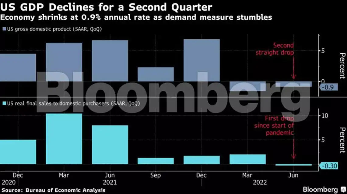 gdp: Charting the global economy: GDP declines in US, rises in Europe ...
