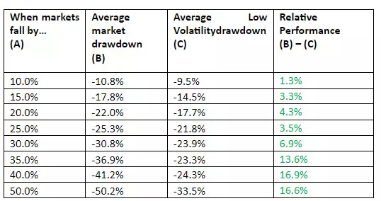 Low Volatility Strategy: How to sail the ups and downs of market with a ...