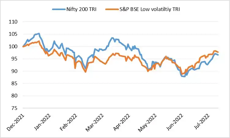 Low Volatility Strategy: How to sail the ups and downs of market with a ...