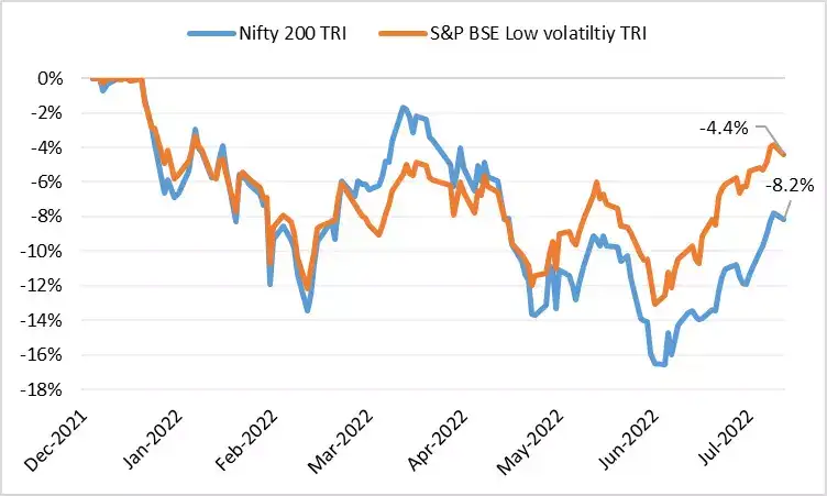 Low Volatility Strategy: How to sail the ups and downs of market with a ...