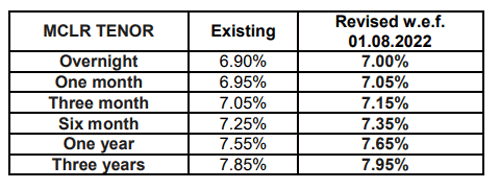 PNB increases MCLR on loans by 10 bps - The Economic Times