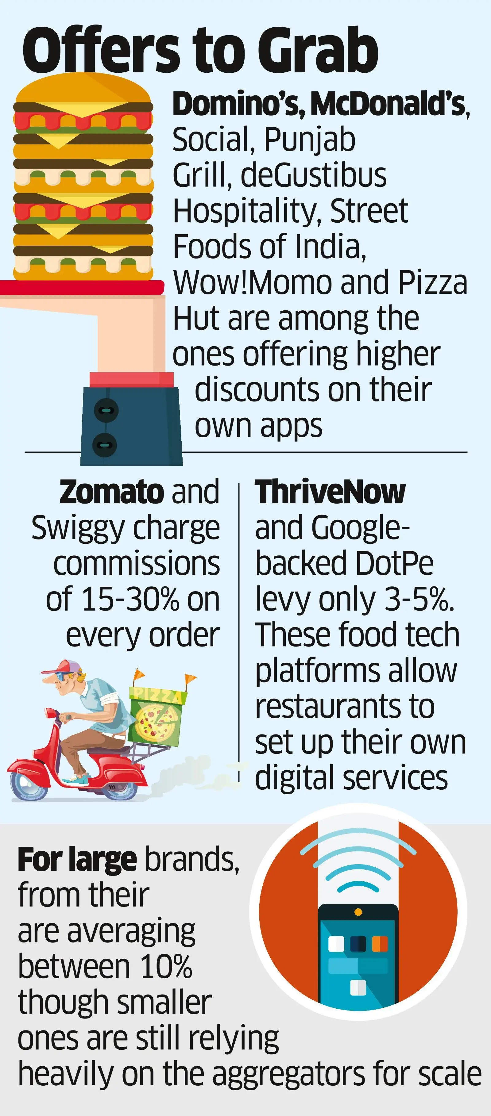 Restaurants, Fast-Food Chains Offering Better Discounts on Own Apps ...