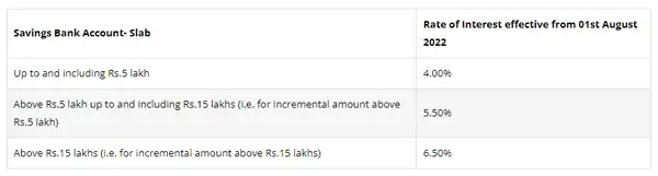 ESAF Small Finance Bank revises savings account interest rates: Check ...