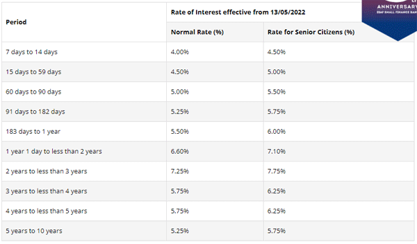 ESAF Small Finance Bank revises savings account interest rates: Check ...