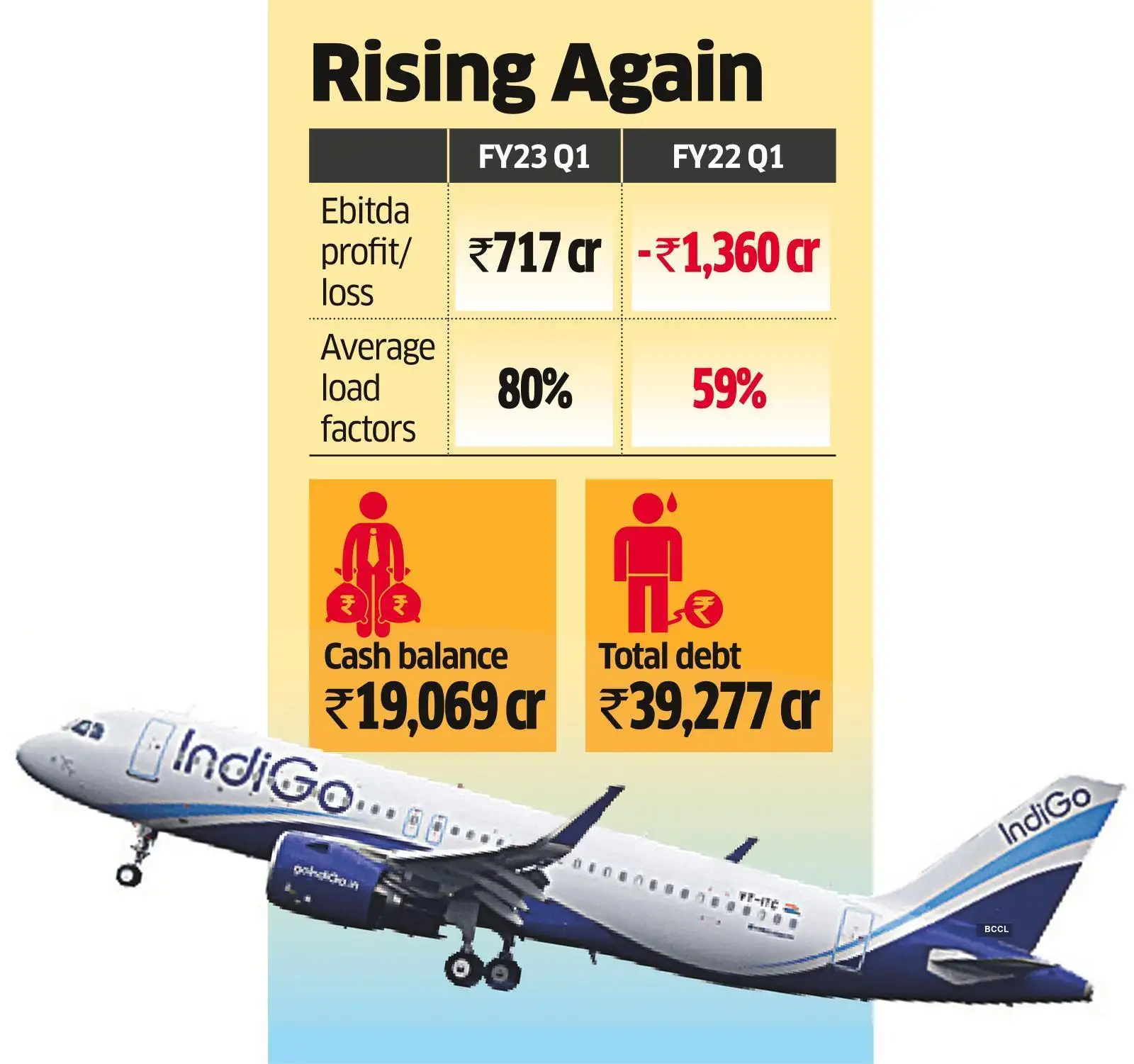 Indigo Share Price: IndiGo cuts losses as sales soar - The Economic Times