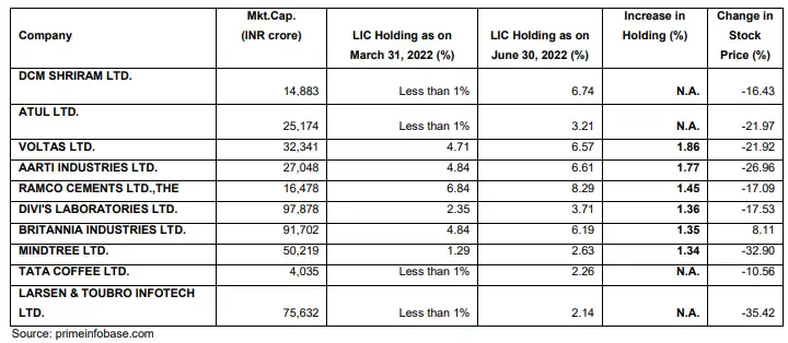 LIC Stocks: LIC owned Rs 9.3 lakh crore worth of shares in Q1; here are ...