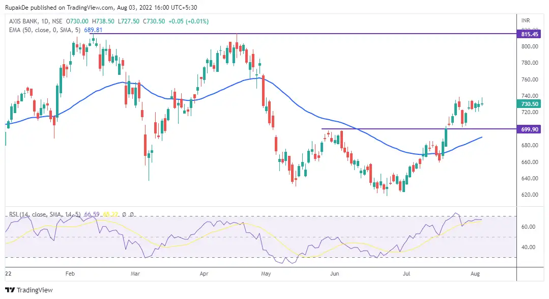 bank stocks: Chart Check: This banking stock showing signs of rebound ...