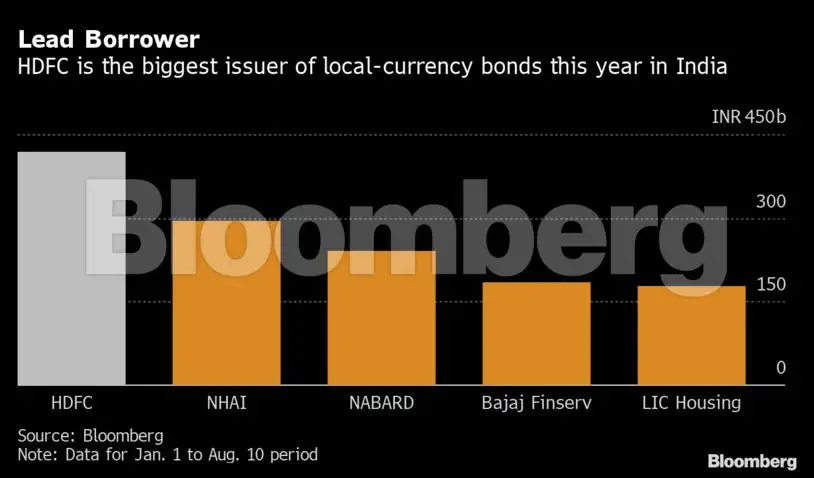 HDFC executes a rare trade to hedge rate risk - The Economic Times