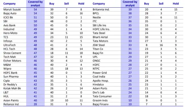 nifty stocks to buy: Not RIL, TCS or Infy, but these are the most ...
