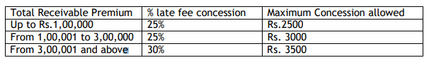 lic policy: LIC policyholders to get late fee concession for reviving ...